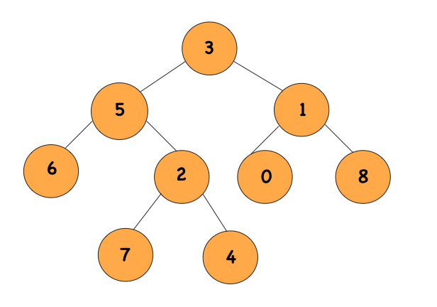 Lowest Common Ancestor - NamasteDev Blogs